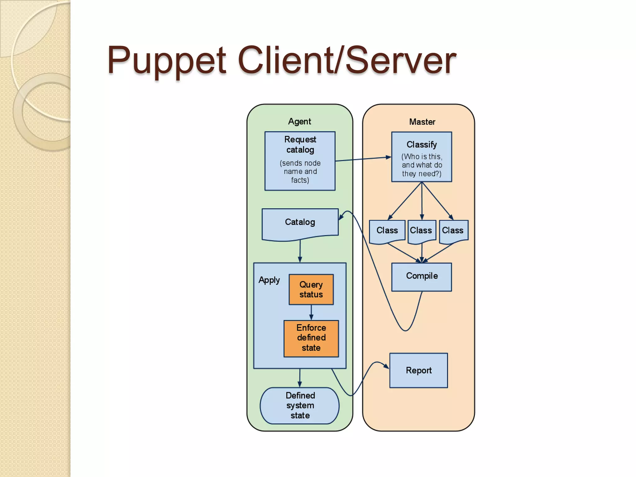 Puppet | PPTX | Operating Systems | Computer Software and Applications