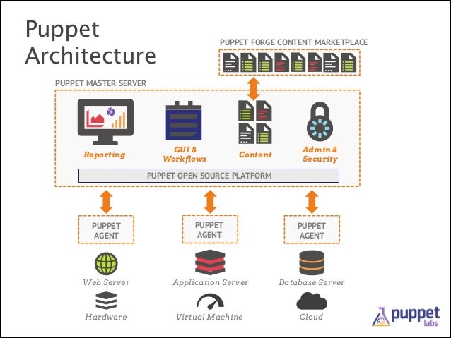 Puppet overview Puppet overview