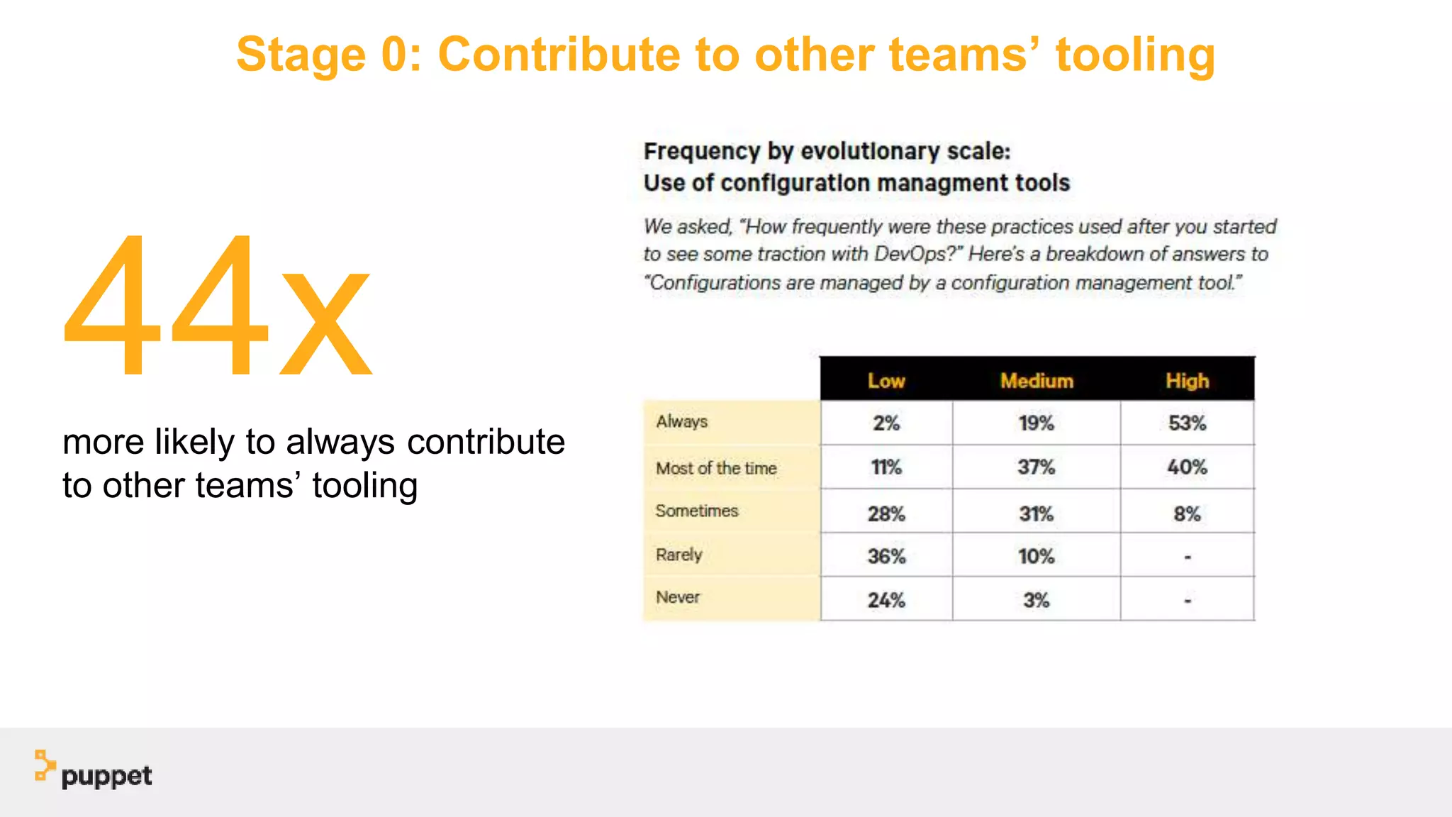 Puppet + Diaxon: Getting to the next stage of DevOps evolution | PPT