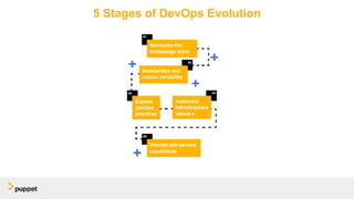 Puppet + Diaxon: Getting to the next stage of DevOps evolution | PPTX