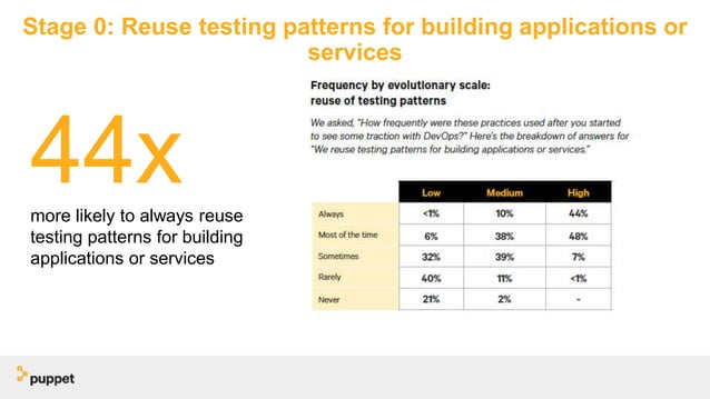 Puppet + Diaxon: Getting to the next stage of DevOps evolution | PPTX