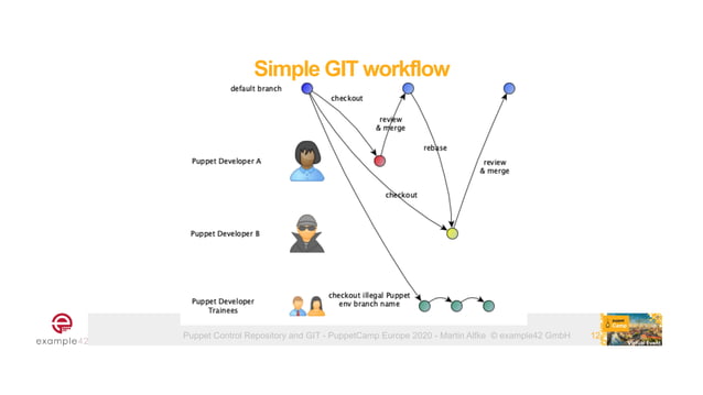 Puppet Camp Germany 2020 - Puppet Control Repo and GIT | PPT