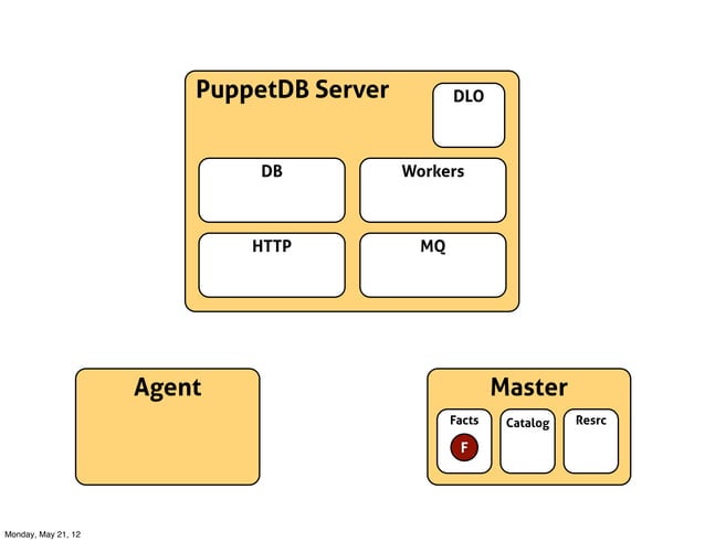 Puppet DB: Higher-Order Puppet - Deepak Giridharagopal - PuppetCamp LA '12 | PPT