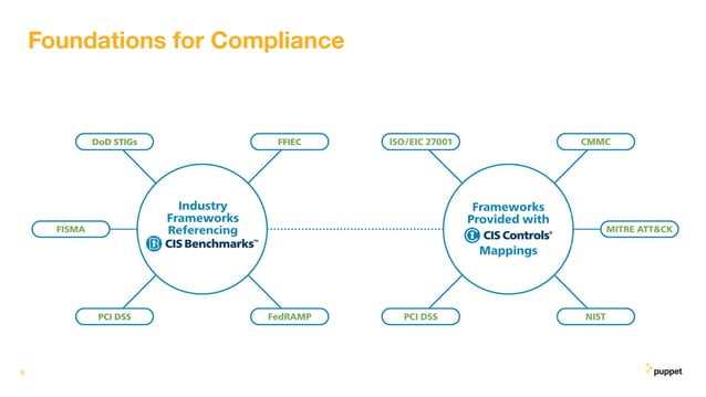 Enforce compliance policy with model-driven automation | PPT