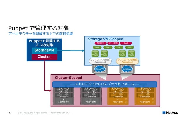 NetAppのデータ管理をPuppetで。〜APIとコミュニティのオープン性〜 - 渡邊 誠 、ネットアップ株式会社 | PPT