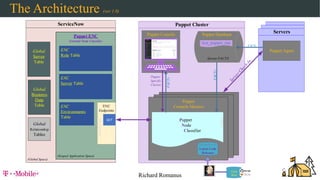 Puppet ENC – a ServiceNow Scoped Application; Richard Romanus | PPT