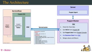 Puppet ENC – a ServiceNow Scoped Application; Richard Romanus | PPT