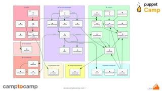 Running the Puppet Stack in Containers | PDF