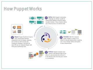 Puppet - The IT automation software | PDF
