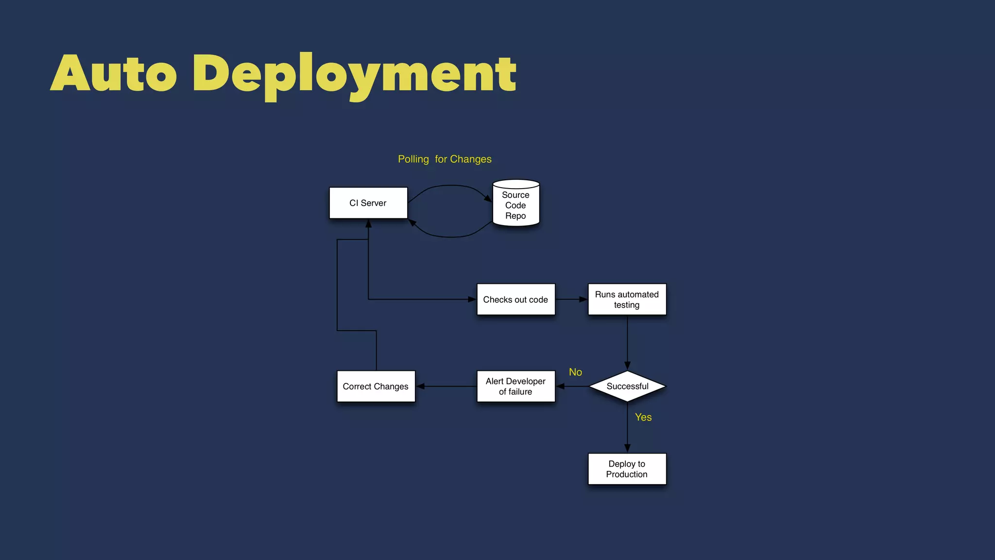 Puppet Development Workflow | PDF