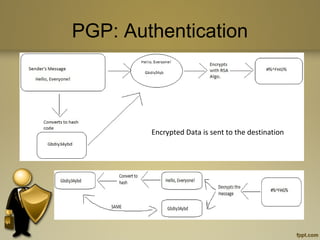 Email Security : PGP & SMIME | PPT