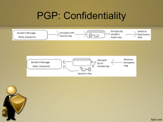 Email Security : PGP & SMIME | PPT