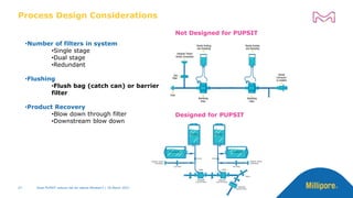 Does PUPSIT Reduce Risk for Sterile Filtration? | PDF