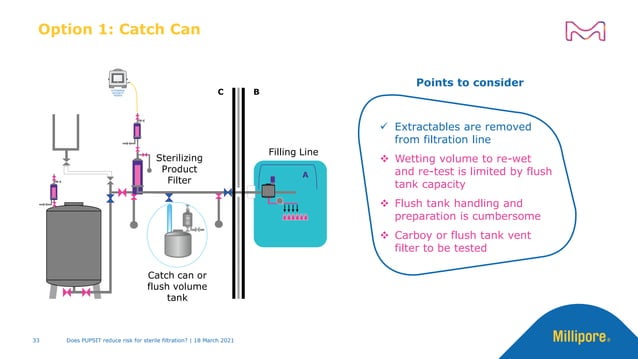 Does PUPSIT Reduce Risk for Sterile Filtration? | PDF