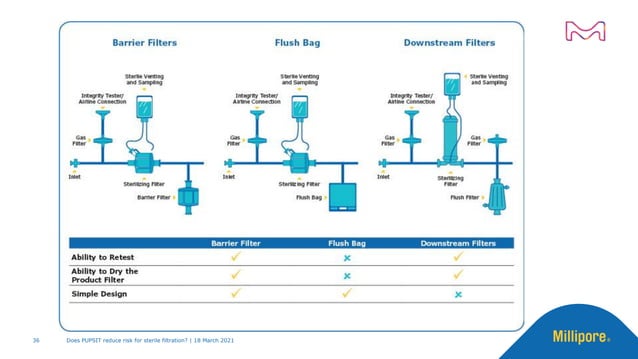 Does PUPSIT Reduce Risk for Sterile Filtration? | PPT