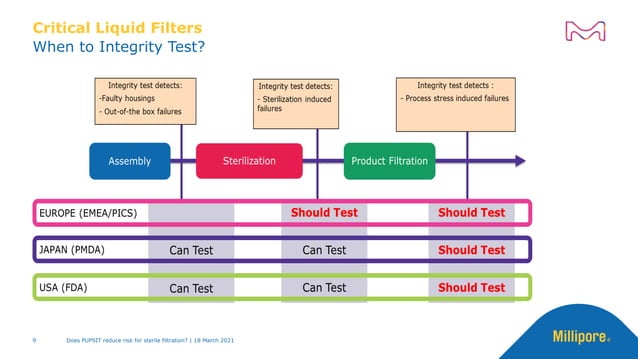 Does PUPSIT Reduce Risk for Sterile Filtration? | PDF