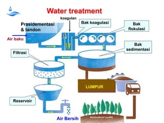 PUP (Perencanaan Unit Pengolahan) Utilitas Air 160704042806 | PPT