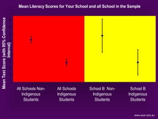 Literacy and numeracy development for Indigenous students | PPT