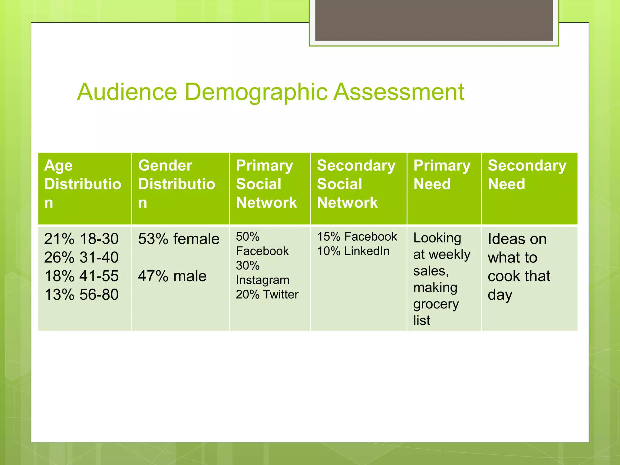 Publix Social Media Strategy | PPTX | Social Networking | Internet