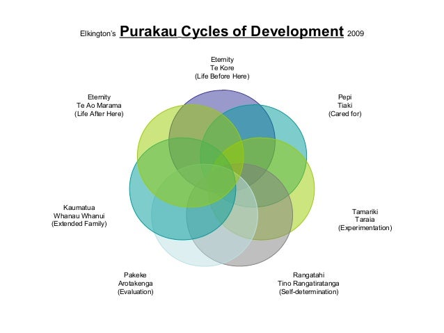 Purakau cycles of human development diagram