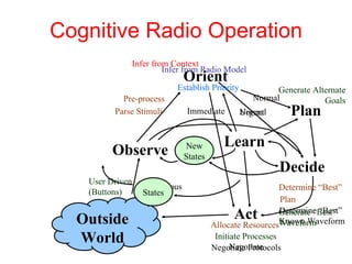 Cognitive Radio | PPT