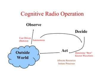 Cognitive Radio | PPT