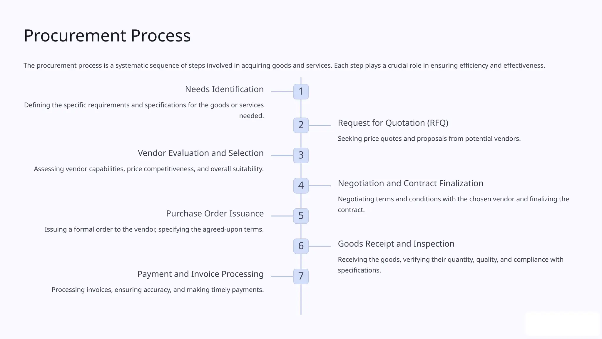 Defining Purchase Management also known as procurement management | PPTX