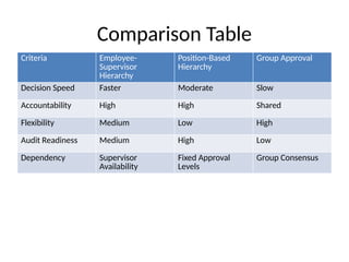 Purchase Approval Comparison with Example | PPTX