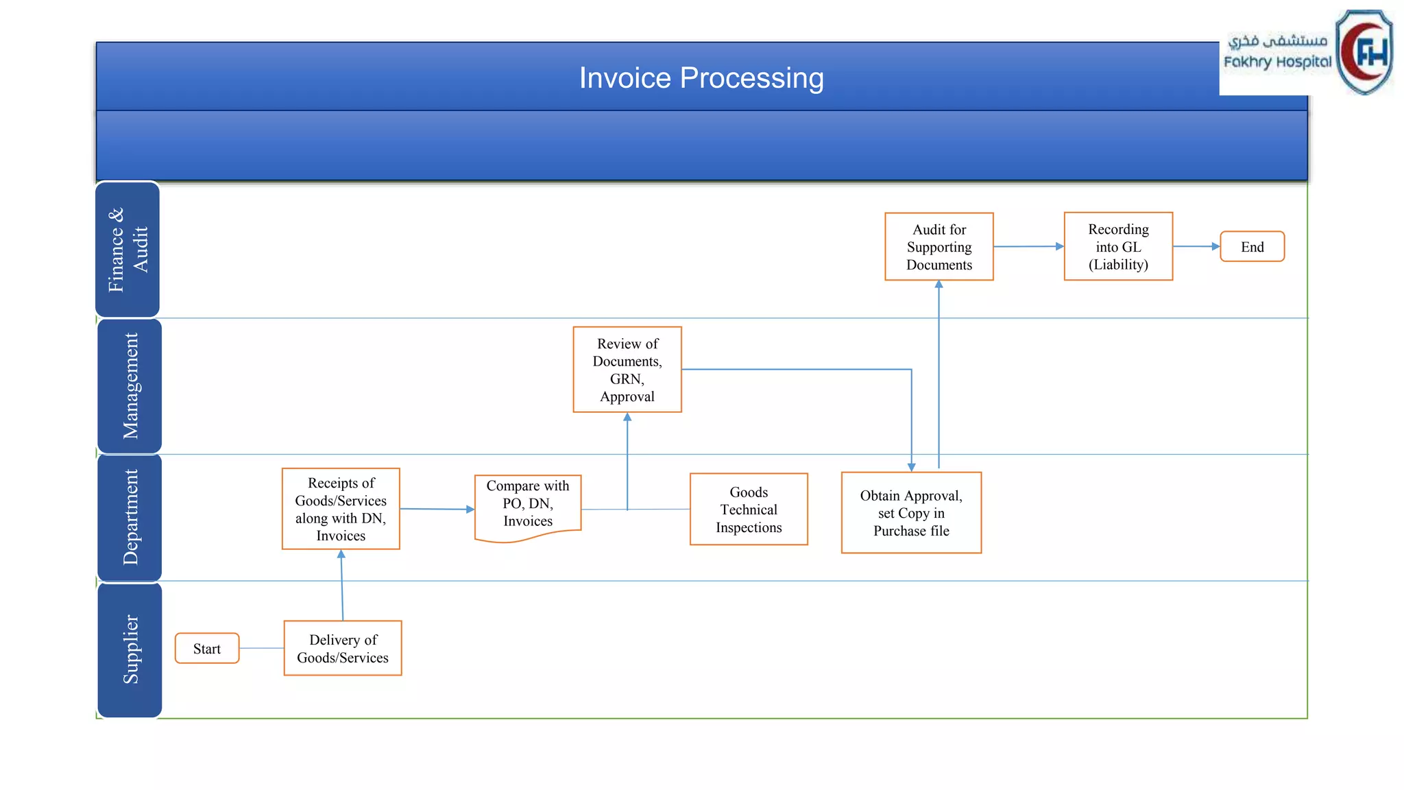 Hospital Purchase & Payment Process - Integrated with HIS | PPSX