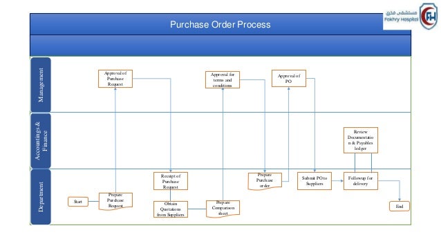 Hospital Purchase & Payment Process - Integrated with HIS