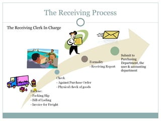 Purchase & Materials Management ppt. | PPT