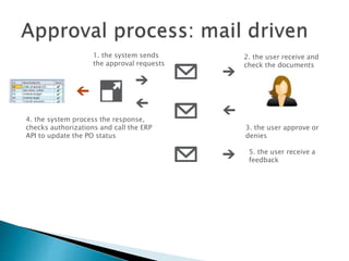 Purchase order approval project | PPT