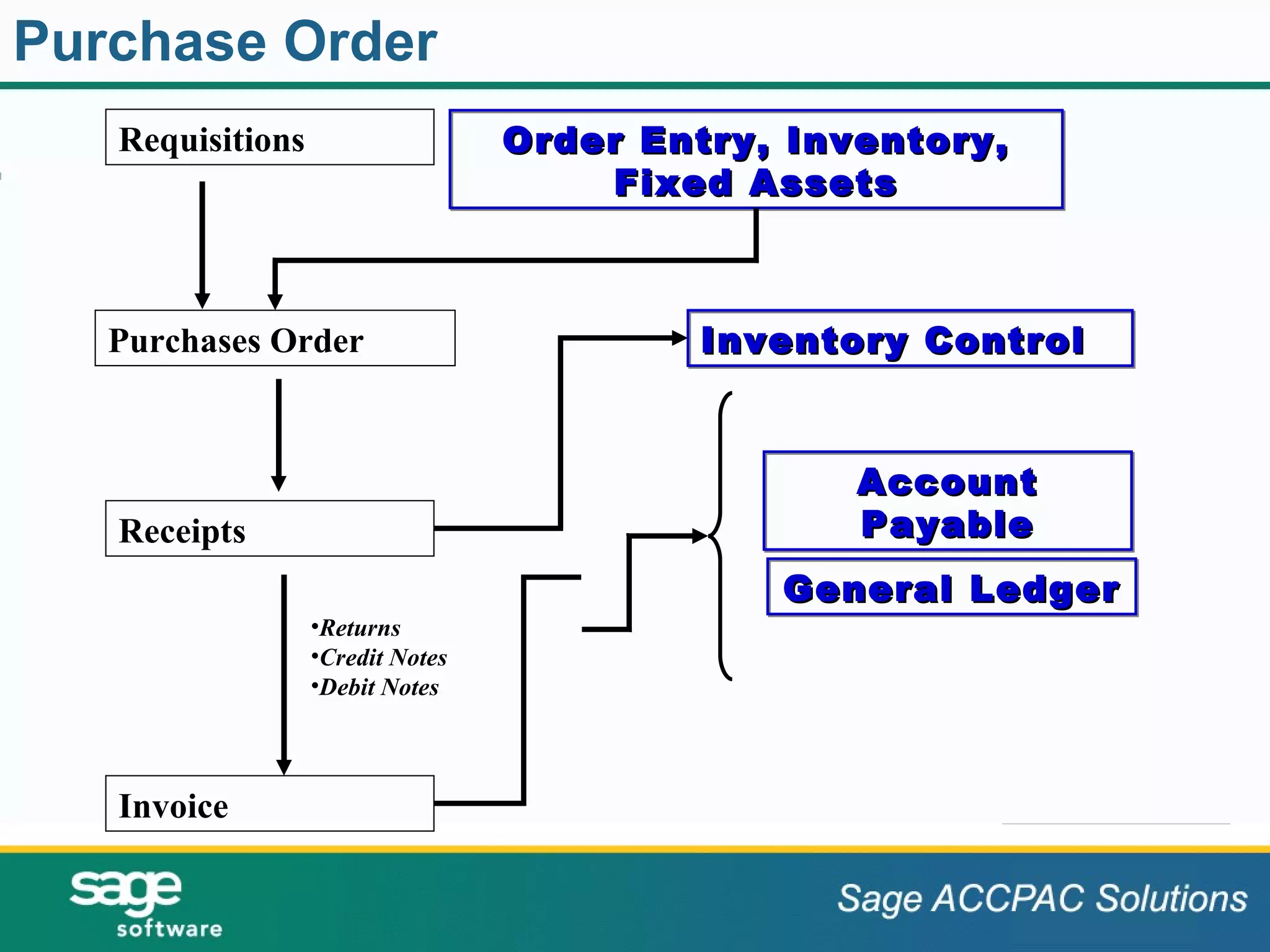 Purchase Order En To Slideshare | PPT