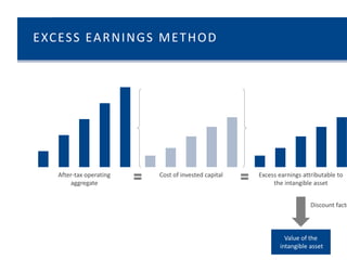 Purchase price allocation (PPA) guide | PDF