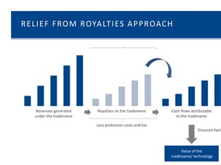 Purchase price allocation (PPA) guide | PDF