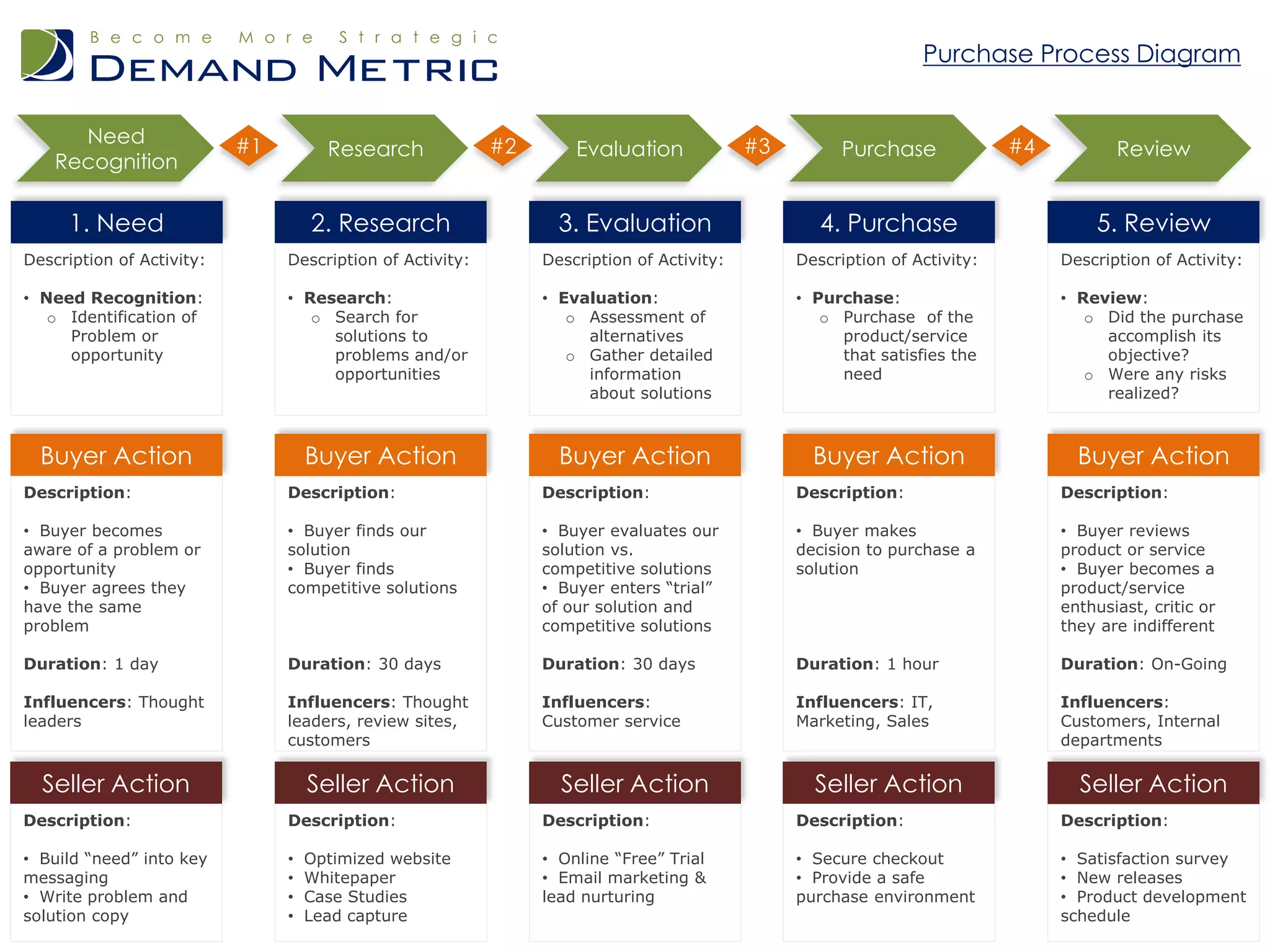 Purchase Process Diagram | PDF | Business Administration | Business