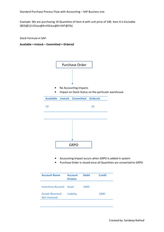 Standard Purchase process with accounting in sap b1 | PDF
