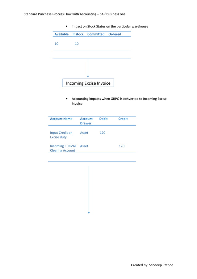 Standard Purchase process with accounting in sap b1 | PDF