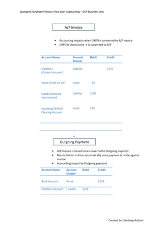 Standard Purchase process with accounting in sap b1 | PDF