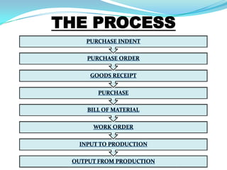 Purchase & production process | PPTX