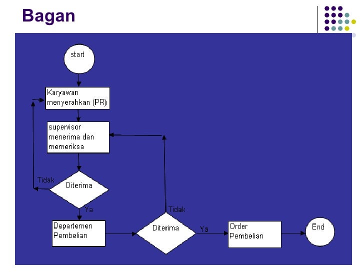 Purchase Requisition Process