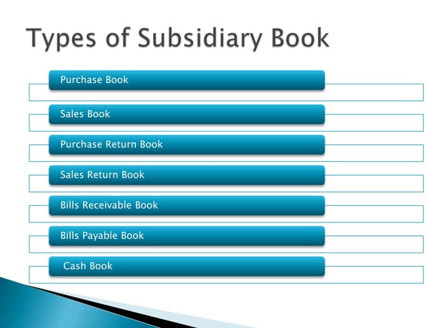 Purchase return book | PPTX | Business Accounting & Finance | Business