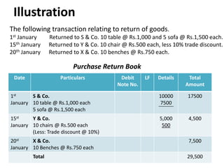 Purchase return book | PPTX