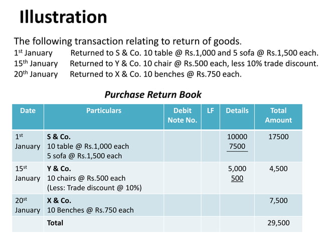 Purchase return book | PPTX | Business Accounting & Finance | Business