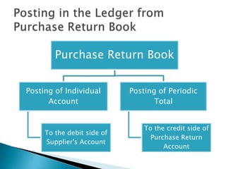 Purchase return book | PPTX