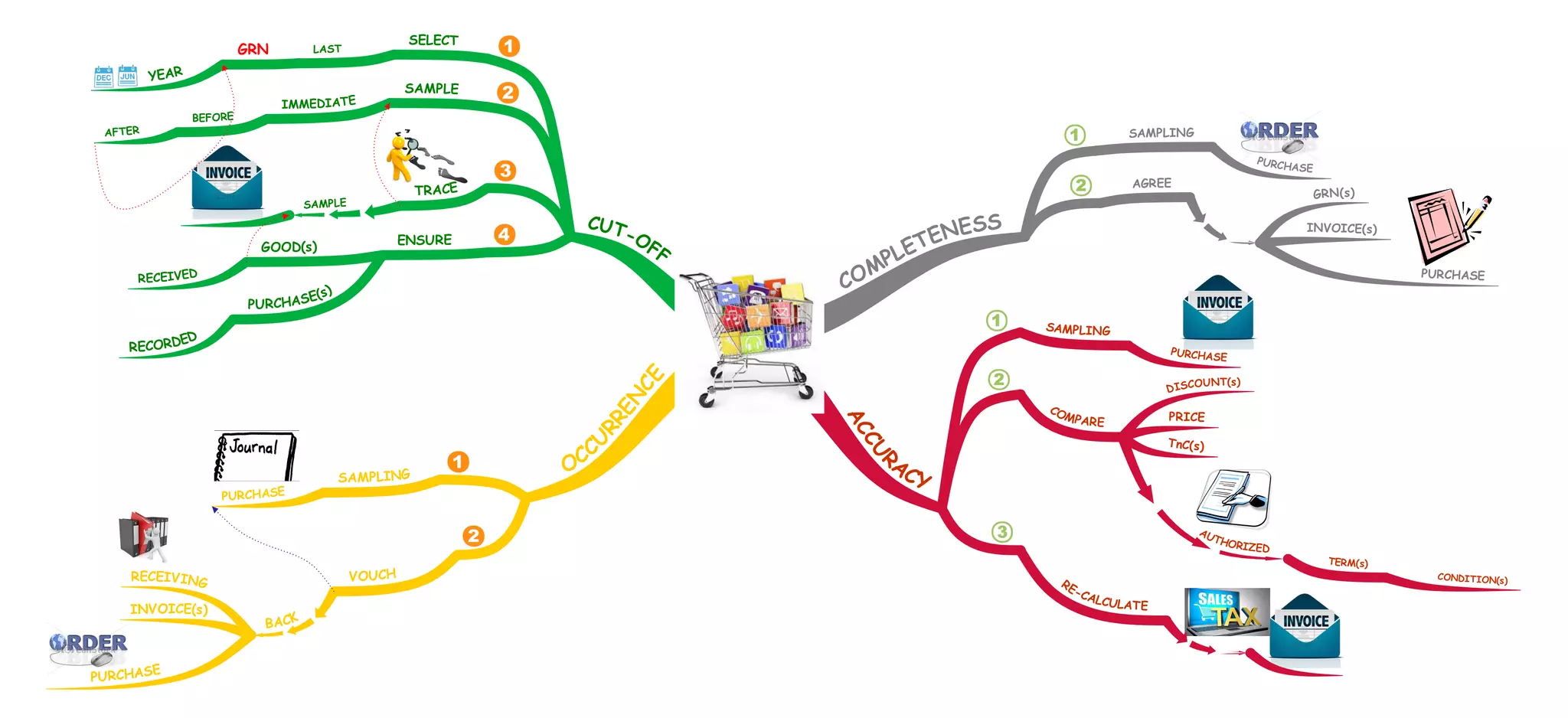 Purchase Substantive Procedures - MIND MAPPING STUDY TECHNIQUE | PDF | Technology & Computing