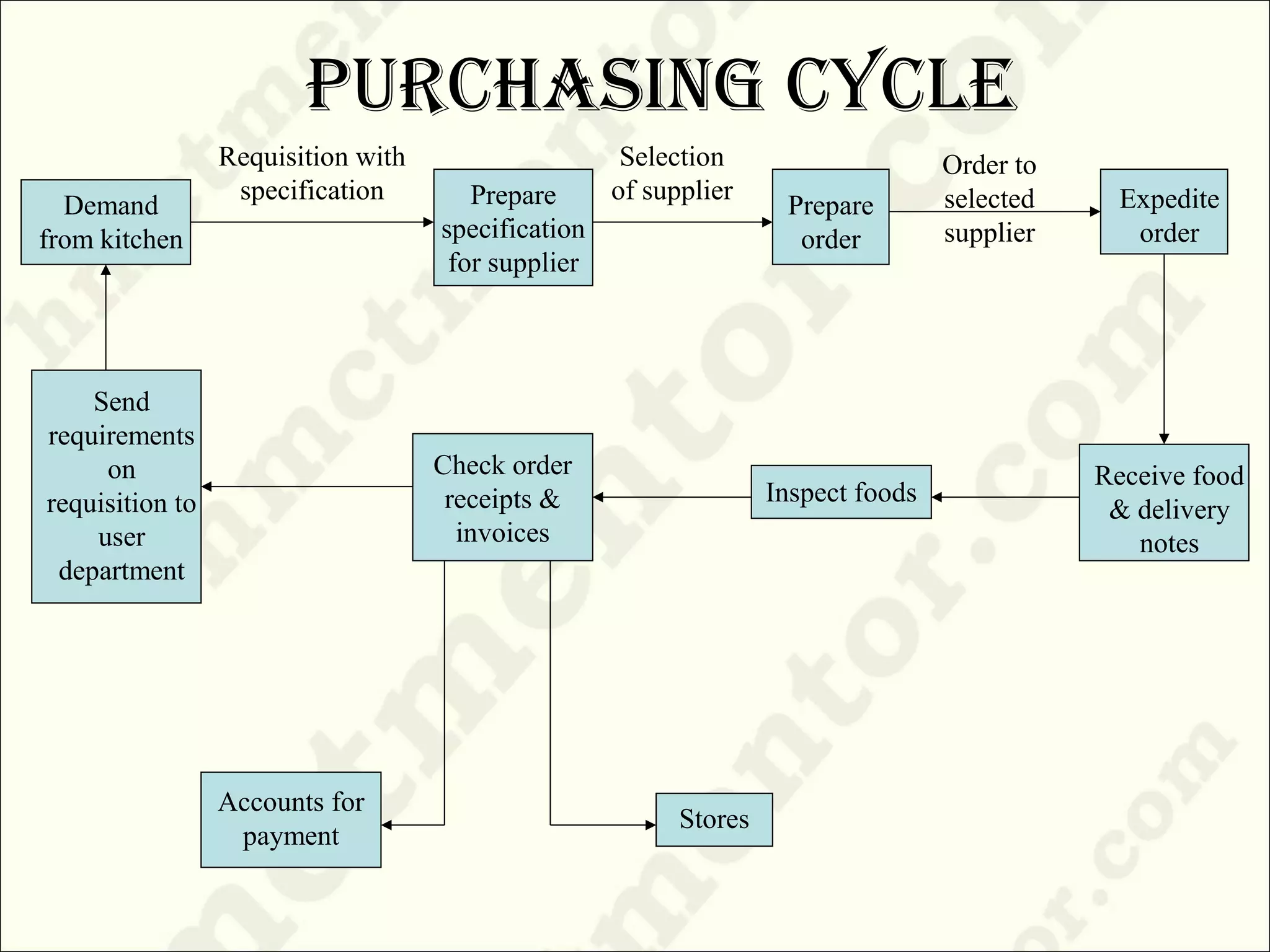 Purchasing | PPT