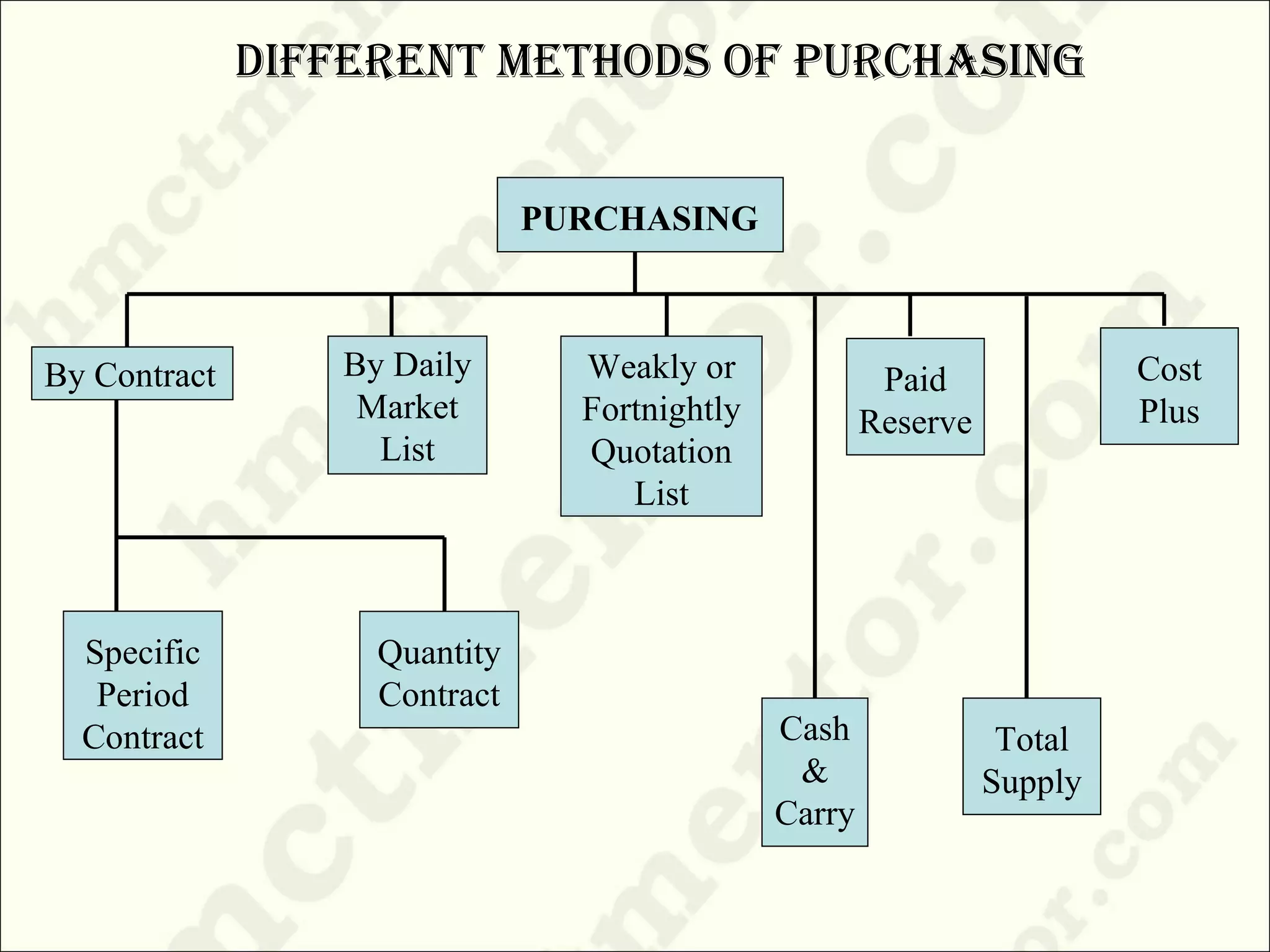 Purchasing | PPT