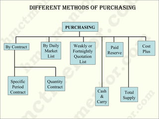Purchasing | PPT