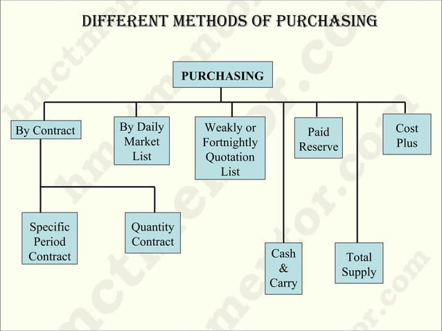 Purchasing | PPT
